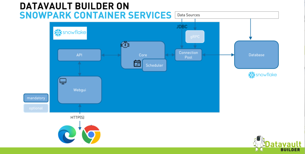 Data Vault vs Data Mesh | Data Warehouse explained