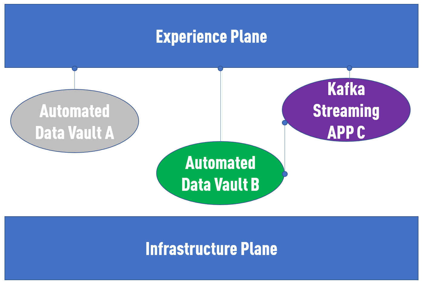 Data Vault vs. Data Mesh? - Datavault Builder